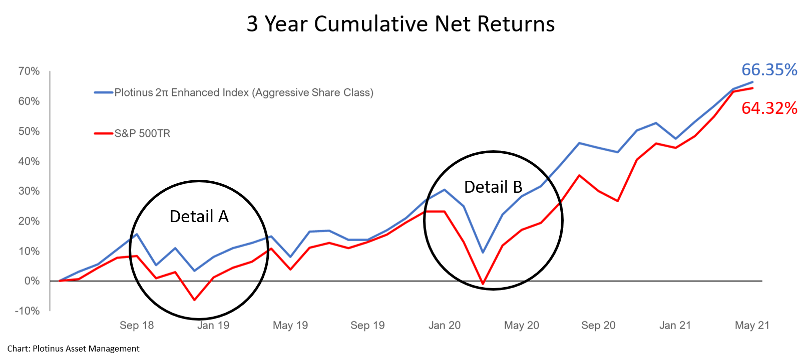 What Three Years of Outperformance Taught Us - Plotinus