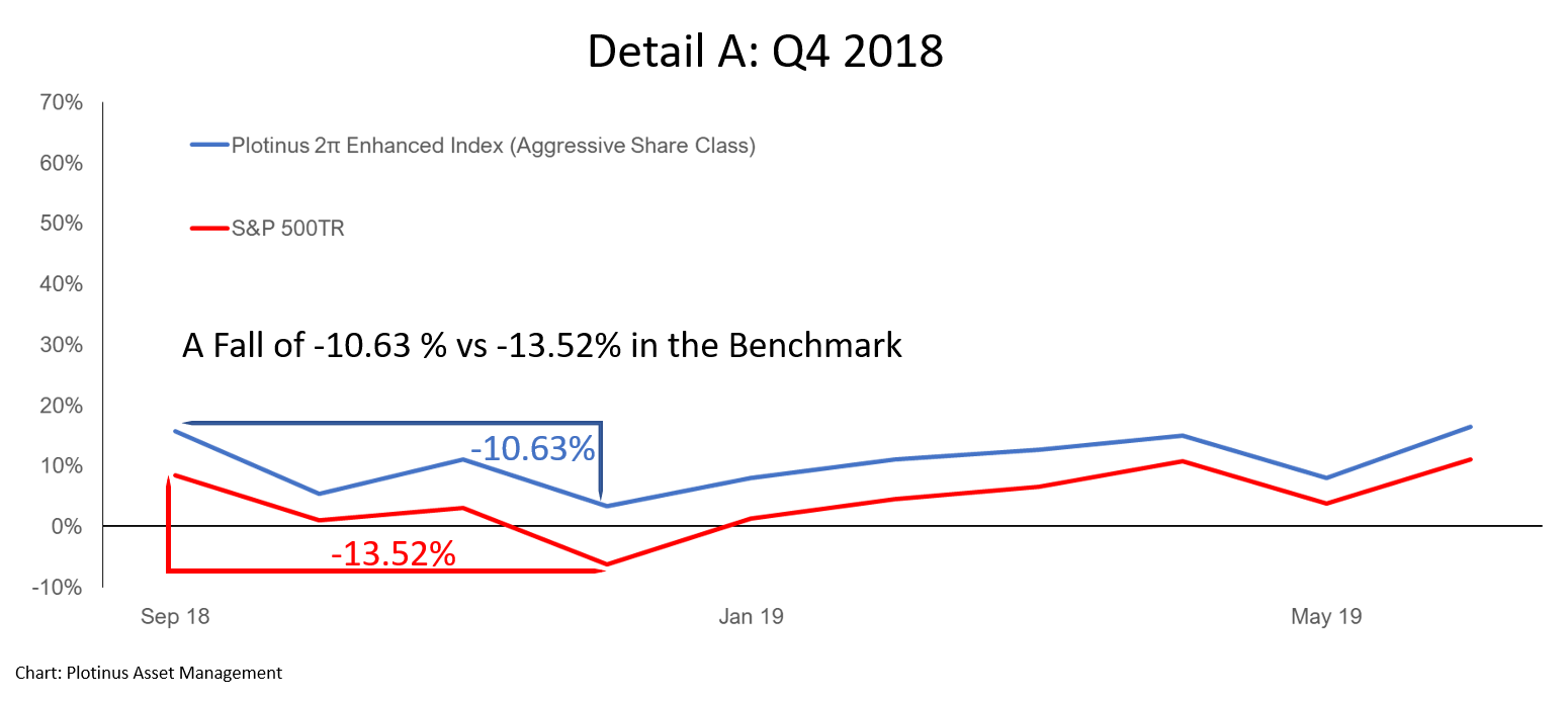 What Three Years of Outperformance Taught Us - Plotinus