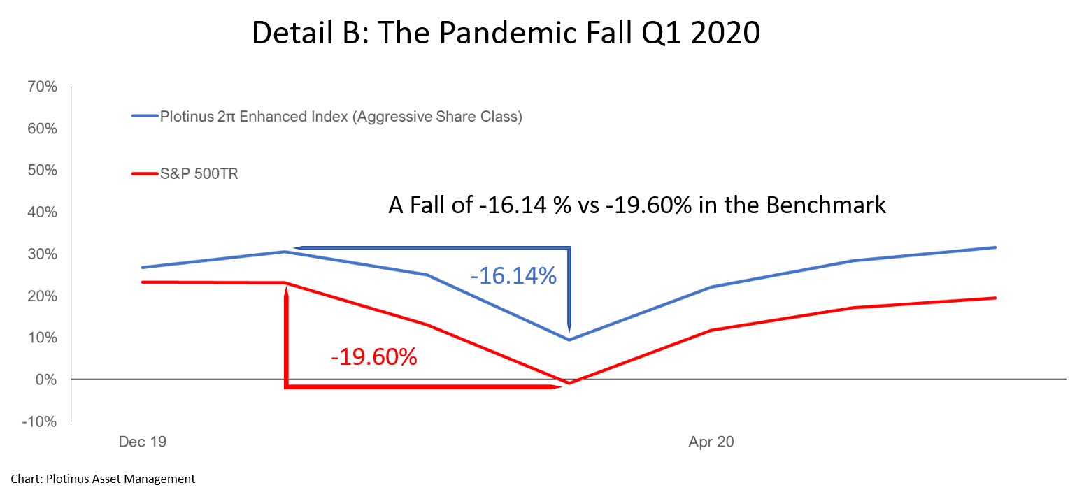 What Three Years of Outperformance Taught Us - Plotinus