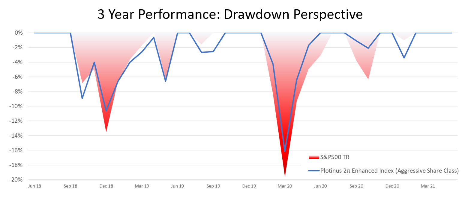 What Three Years of Outperformance Taught Us - Plotinus